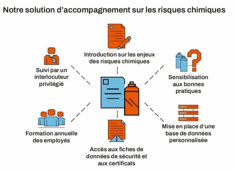 Gestion des risques chimiques : LA solution complète | Blog Berner